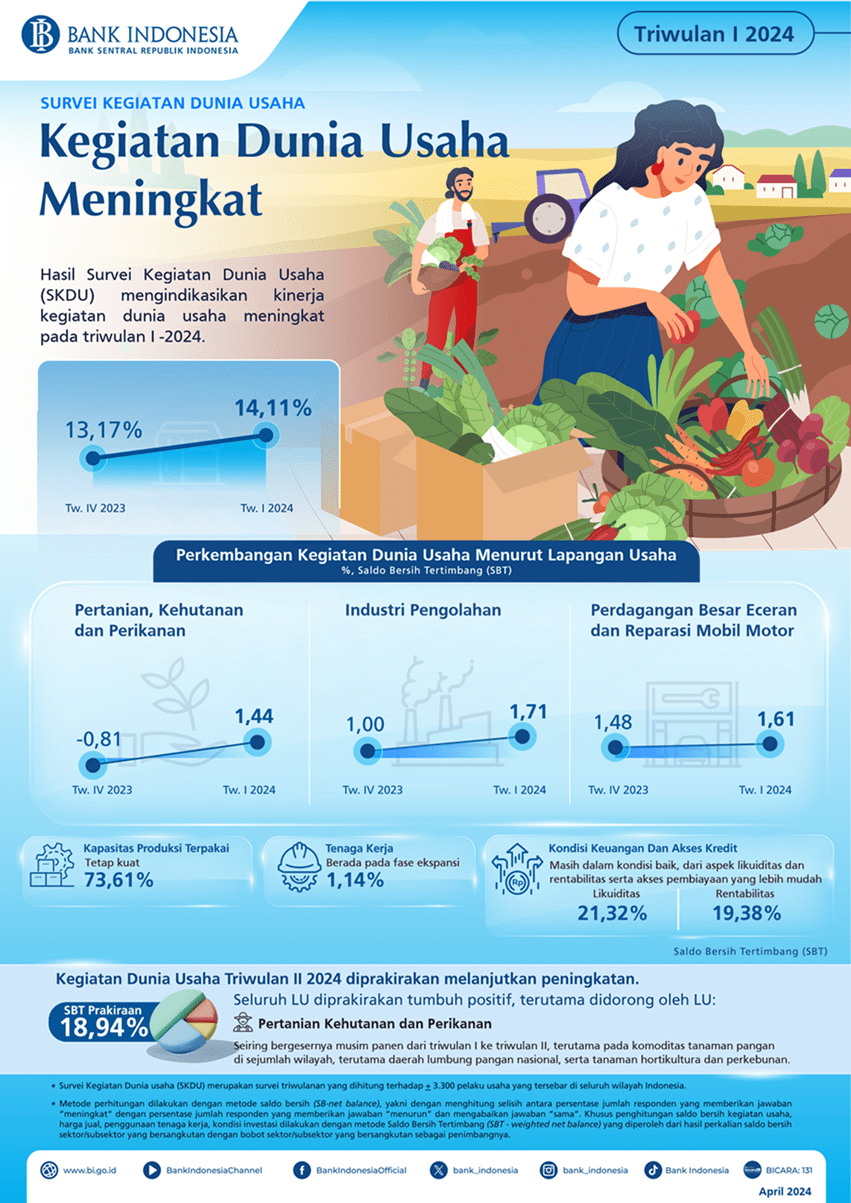 Kegiatan Dunia Usaha pada Triwulan 1 2024 Meningkat